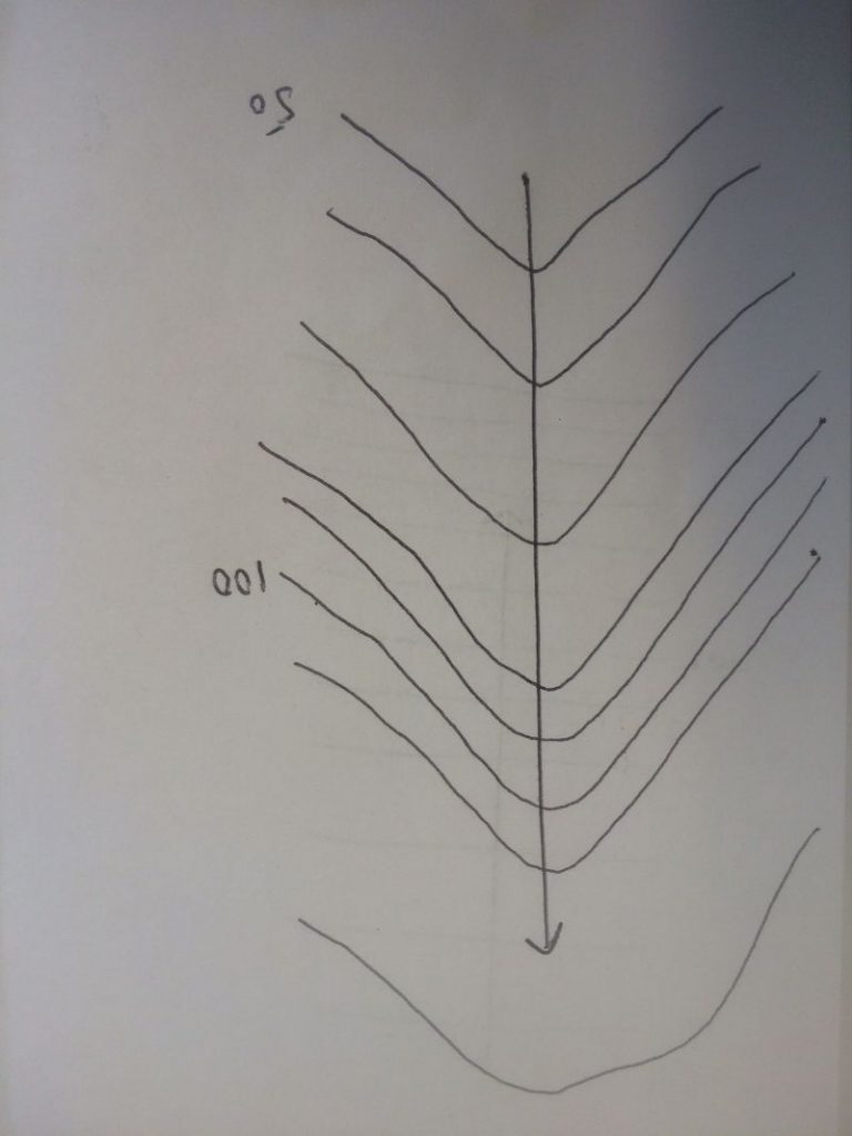Contours and ground shape – Woodland Ways Blog – Bushcraft and Survival